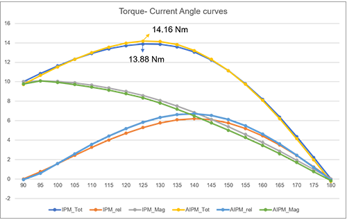 How Does Asymmetric Design Improve Ipmsm Performance